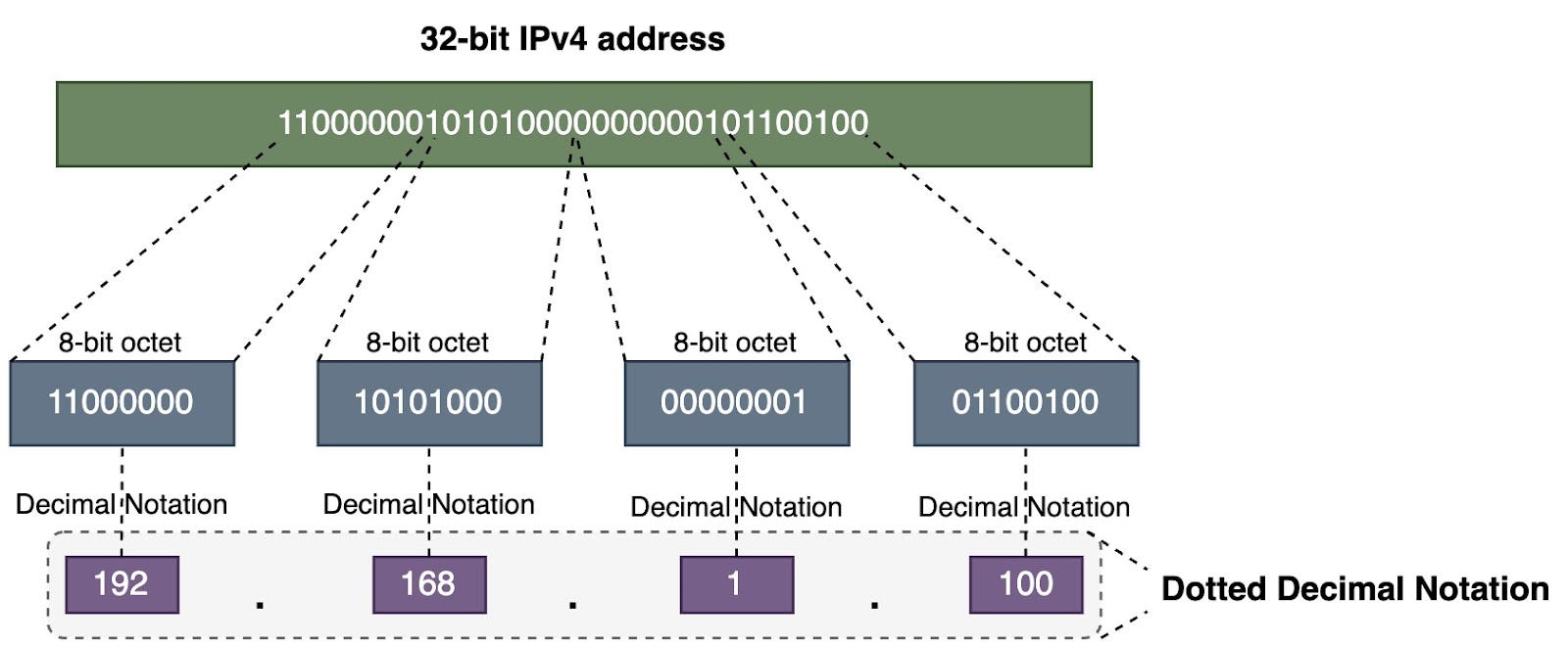 Difference Between Ip Address Subnet Mask And Gateway Range In Aws ...