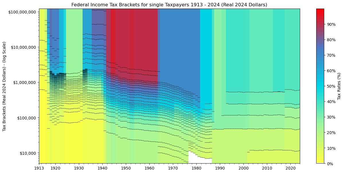 Tax Brackets and Rates: 1913-2024 - by Bob Wyman