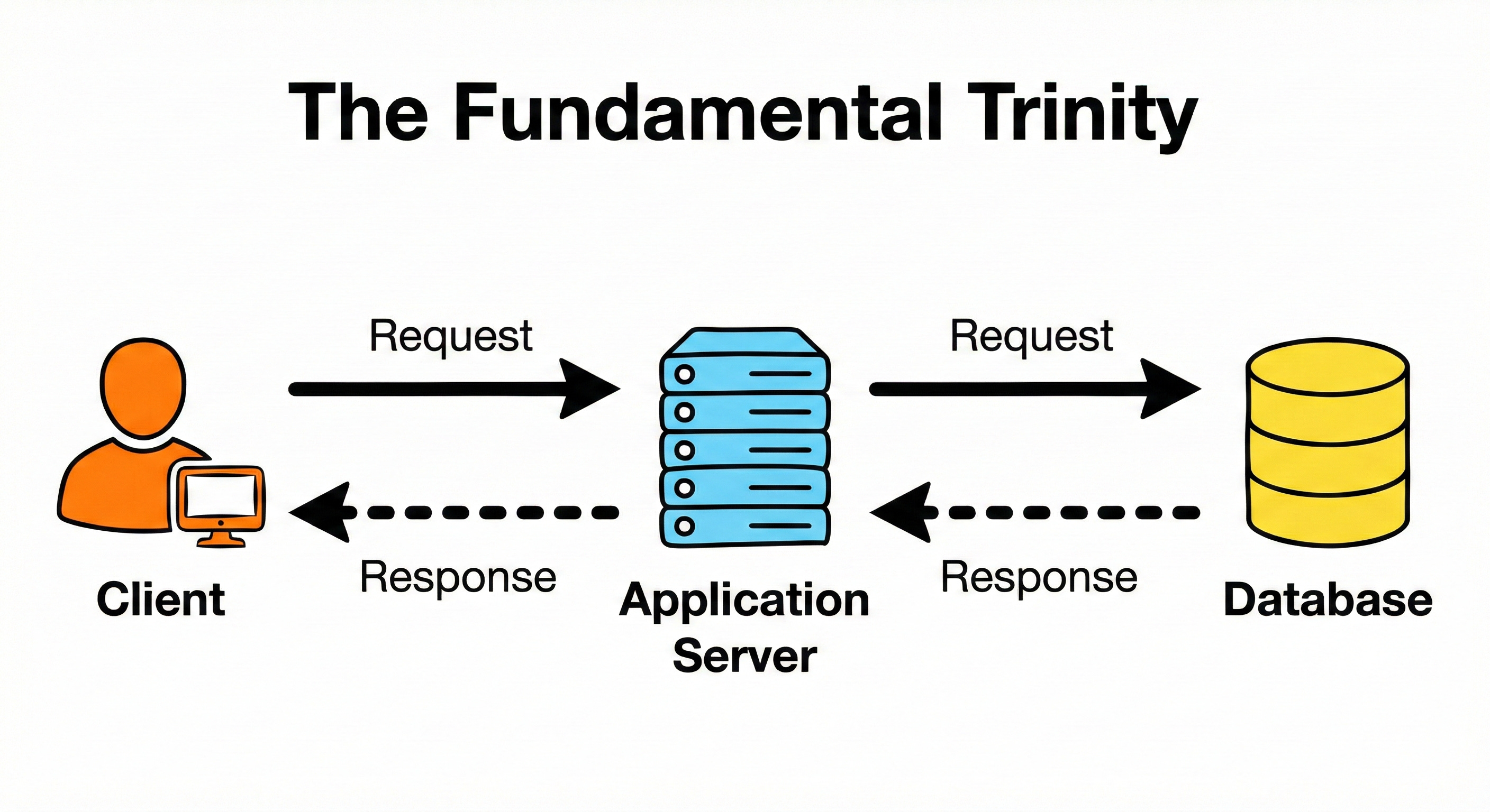 That One Diagram You Must Always Make in a System Design Interview
