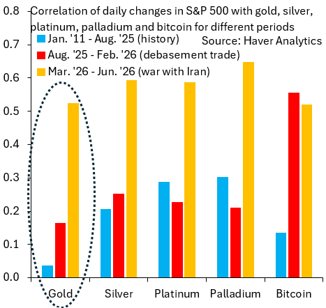 Has Gold Lost Its Safe Haven Status? - Robin J Brooks