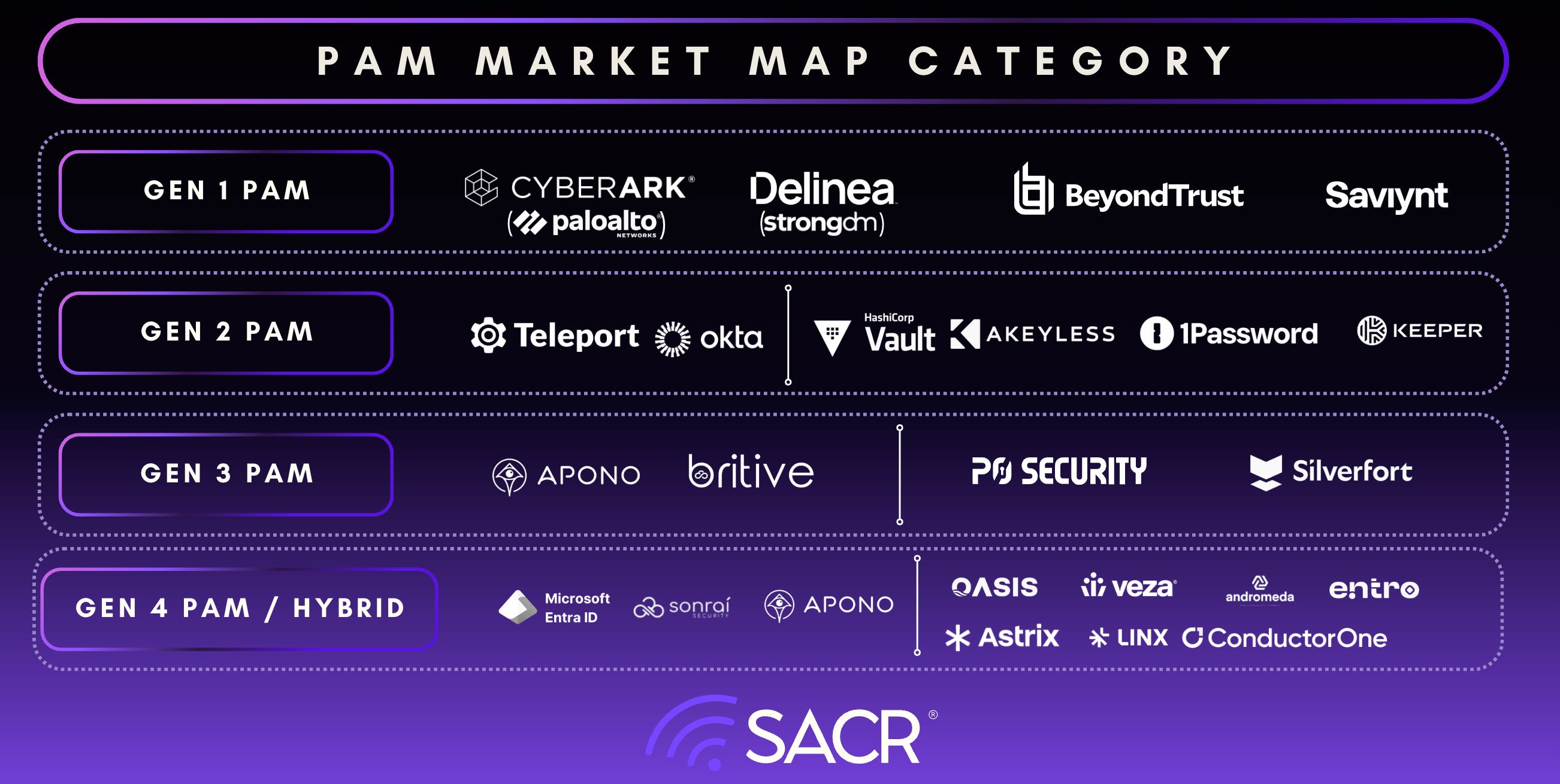 The Evolution of the Privileged Access Management (PAM) Market & The ...
