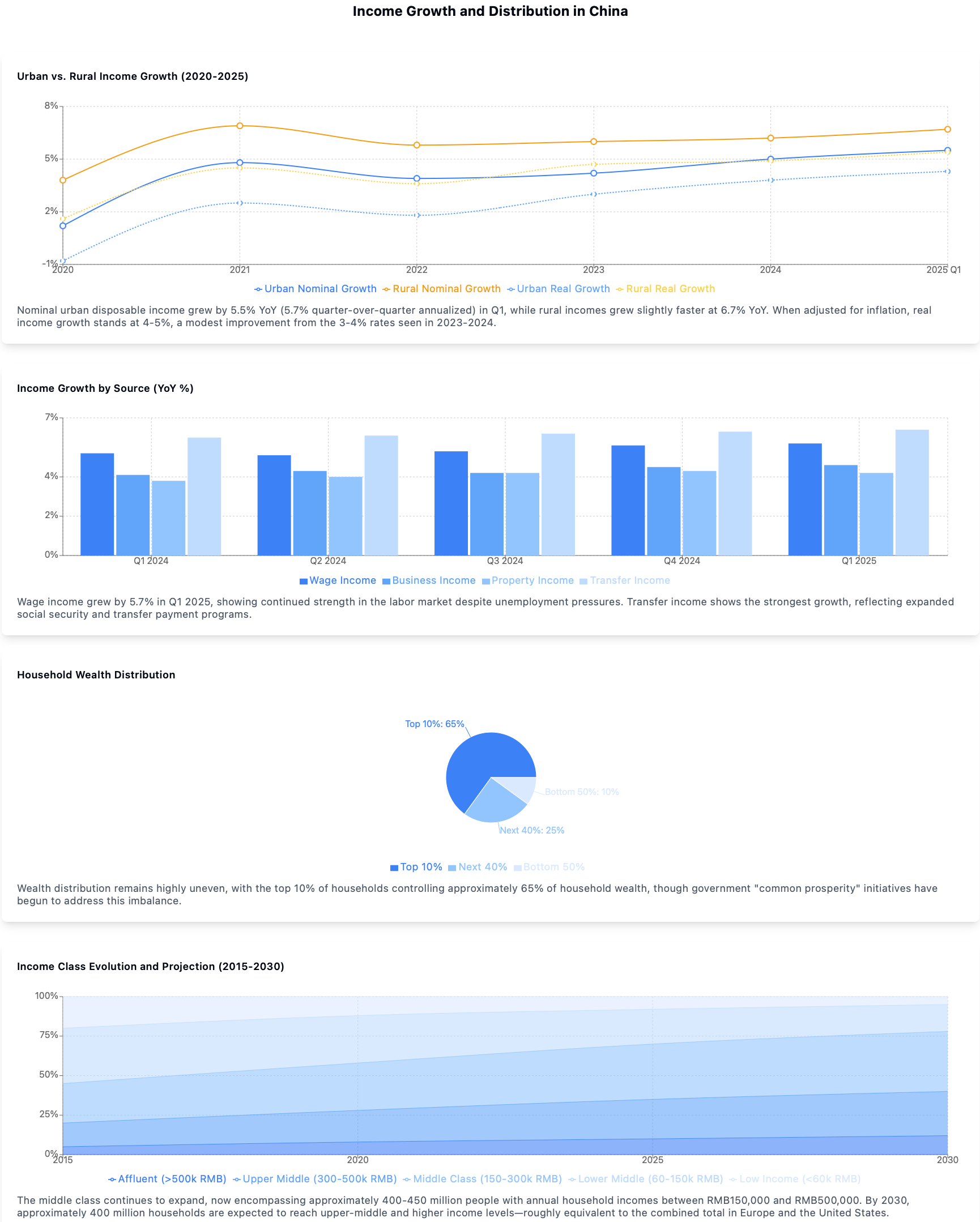 Chinese Consumption Trends 2025: From Rebound to Rebuild