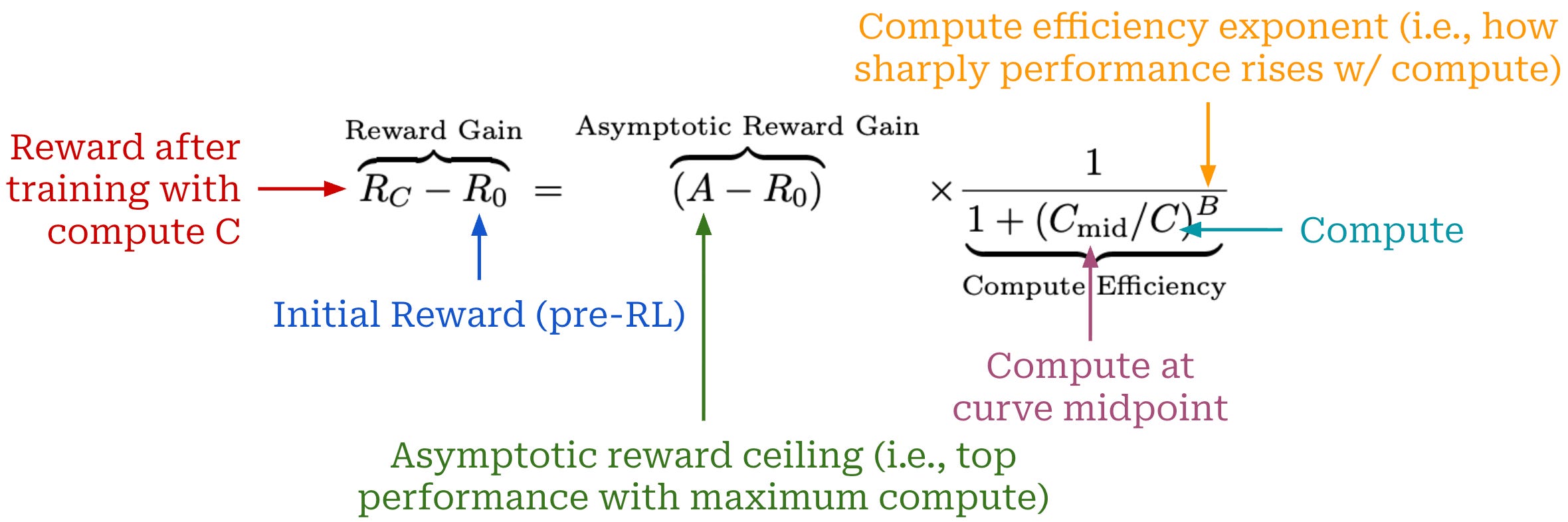RL Scaling Laws for LLMs - by Cameron R. Wolfe, Ph.D.