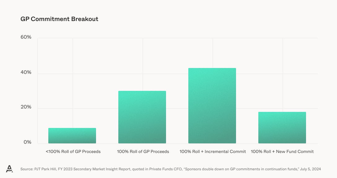 GP-led Secondaries: Bridging The Private Equity Liquidity Gap with ...