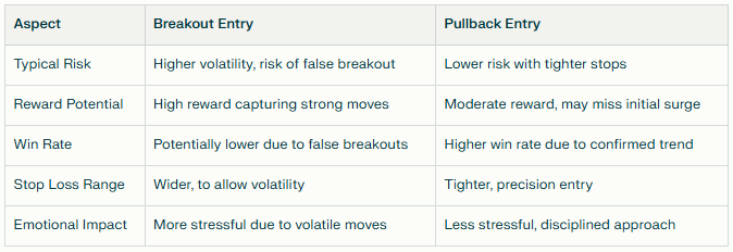 Breakout Entry vs Pullback Entry: Navigating Risks and Rewards for ...