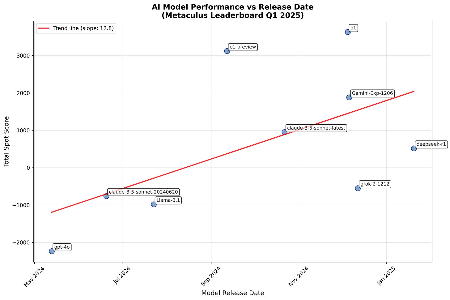 Forecasting AI Forecasting — AI Alignment Forum