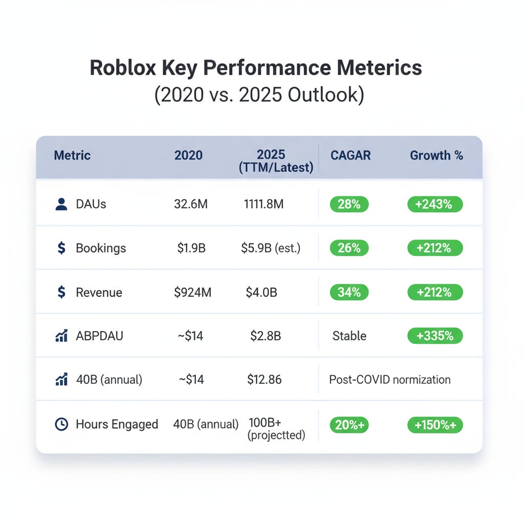 Roblox DCF Valuation Model, Fair Value $55.50 Damodaran-Style ...