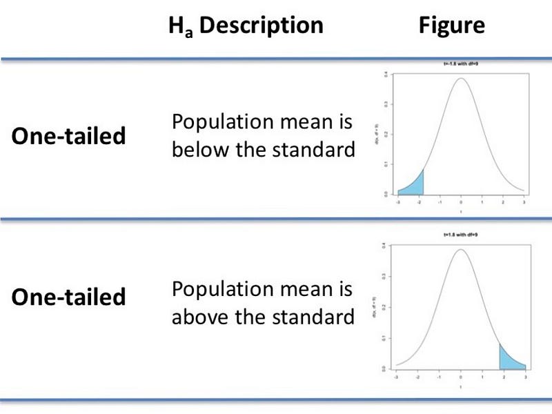 Understanding the Types of P-Value Tests - by satya repala