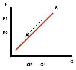 Chapter 2 : Supply & Demand - by Ben Zamzow