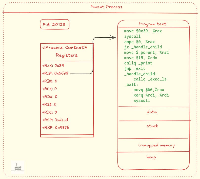 Disillusioning the Magic of the fork System Call