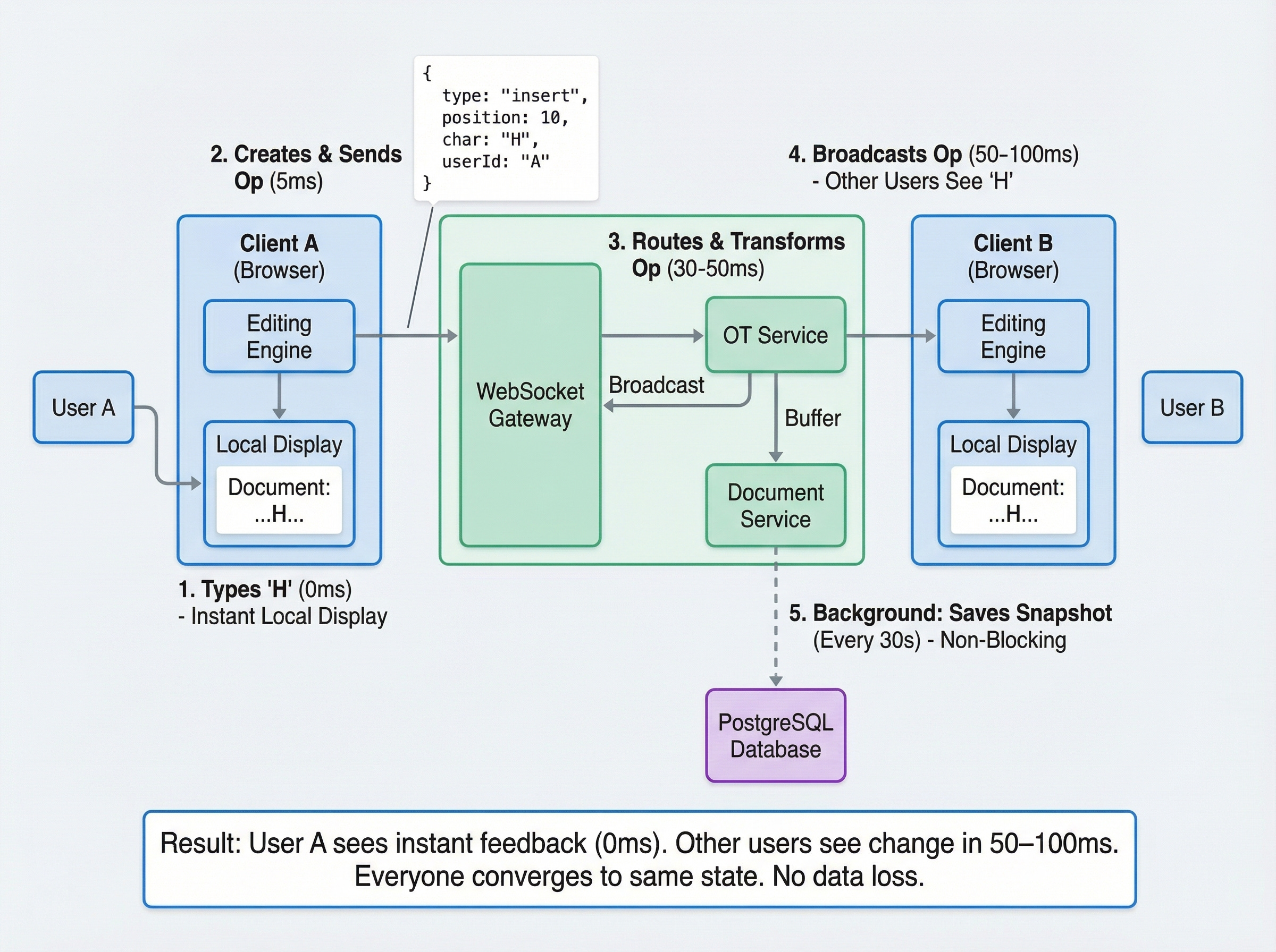 Design a Collaborative Document Editor like Google Docs | Google PM ...
