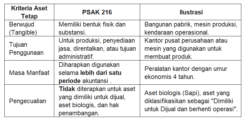 Memahami PSAK 216: Pelaporan Aset Tetap