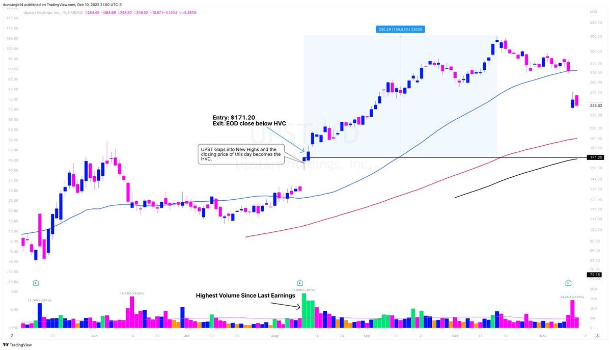 Trading The High Volume Close Setup - by Greg Duncan