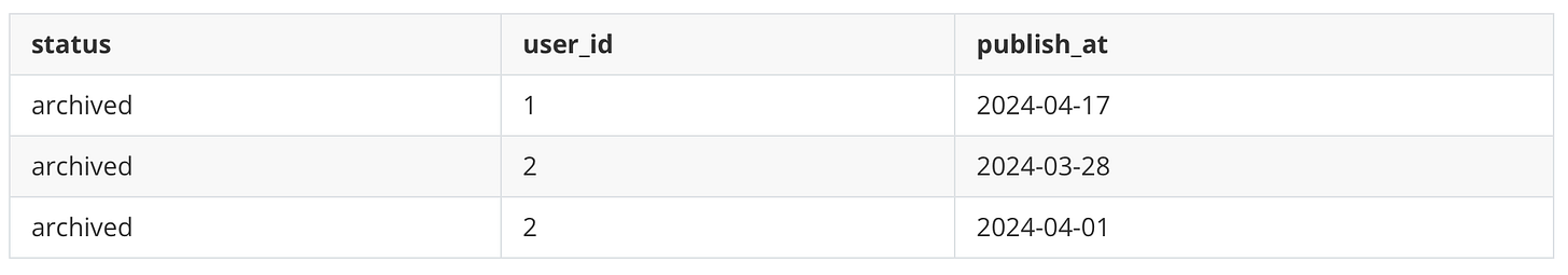 Database Indexing Explained - by Martin Joo