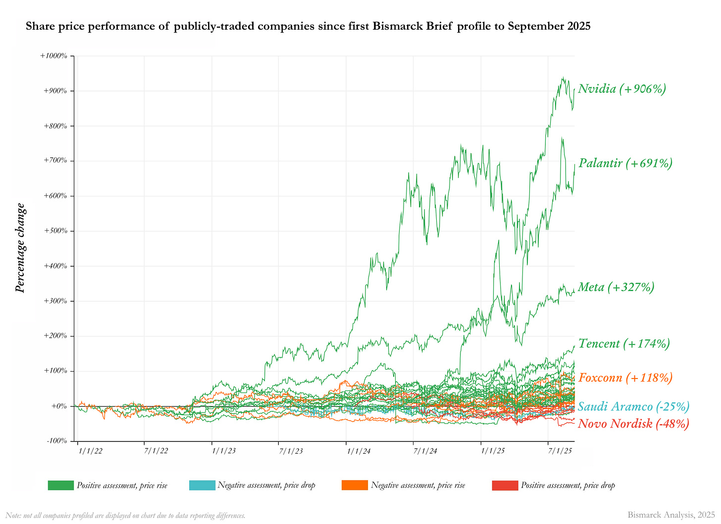Identifying Live Players Who Outperform the Stock Market