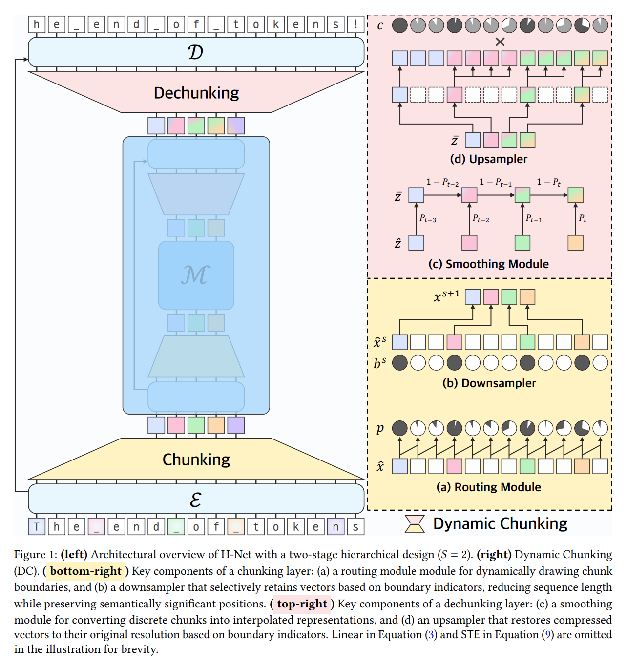 Dynamic Chunking for End-to-End Hierarchical Sequence Modeling
