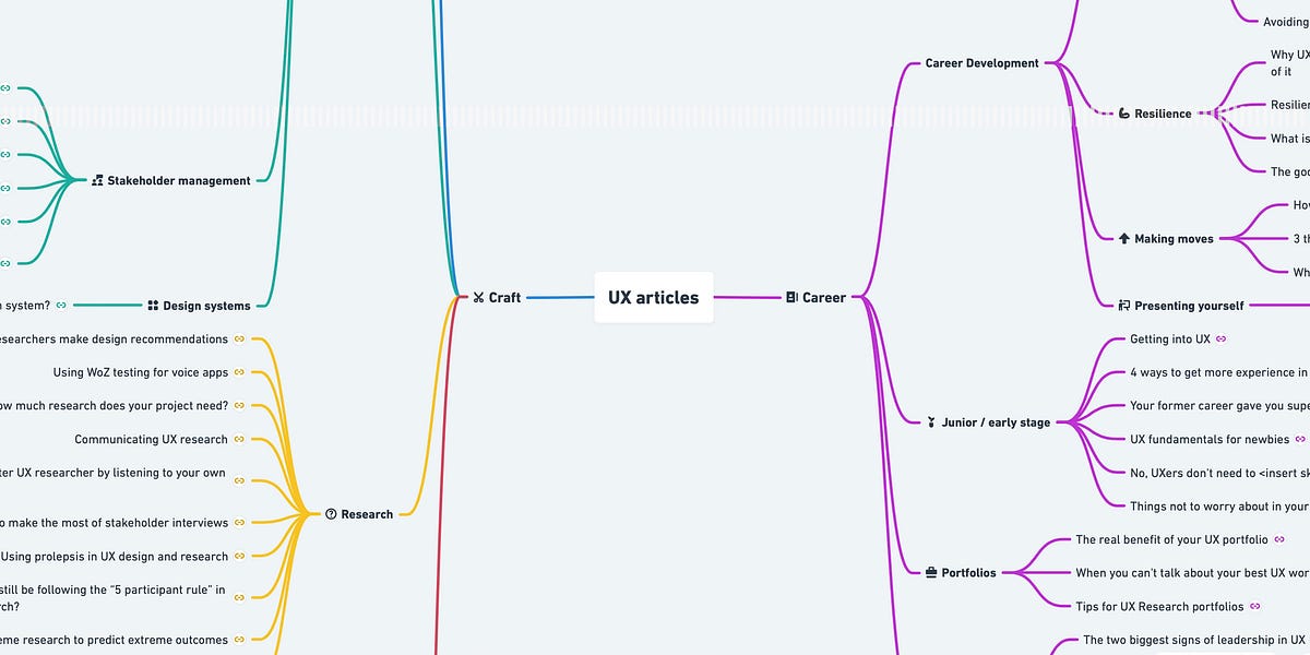 Mind mapping as a design tool - by H Locke - It Depends...