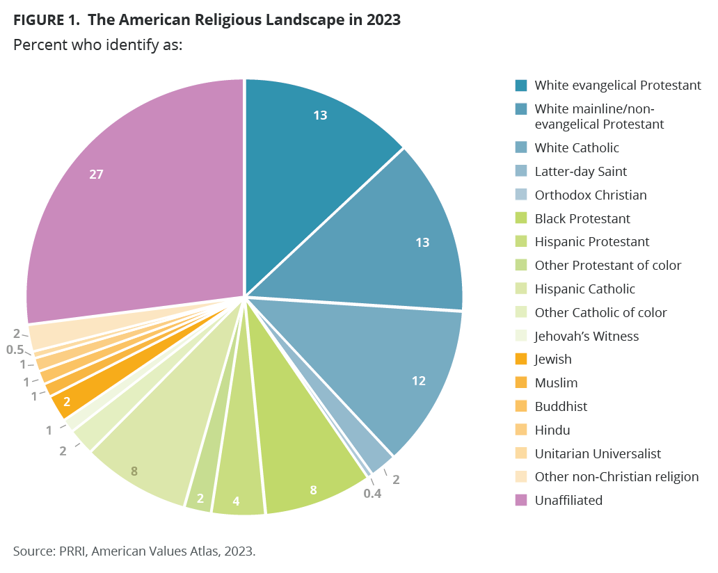 11 Facts and Charts from PRRI's 2023 Census of American Religion