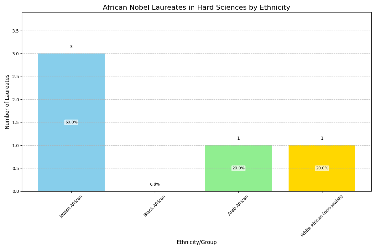 Nobel? No, Biko - by Josie Elewa - Elewa’s Substack
