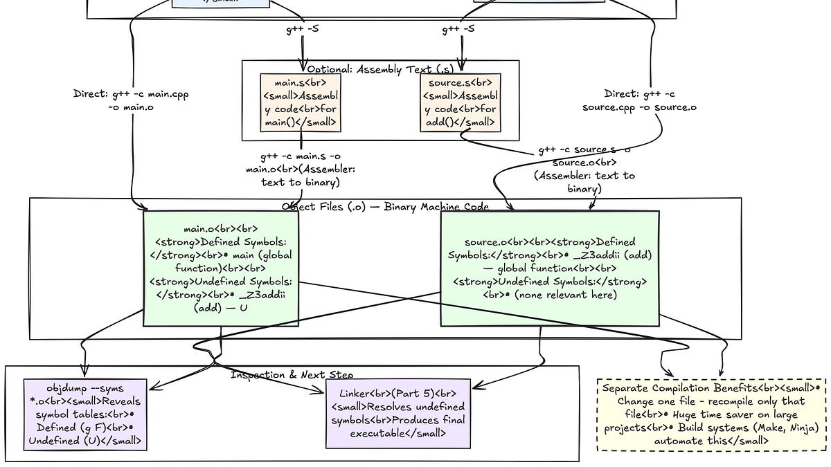 Assembling the Pieces: From Assembly Text to Binary Objects