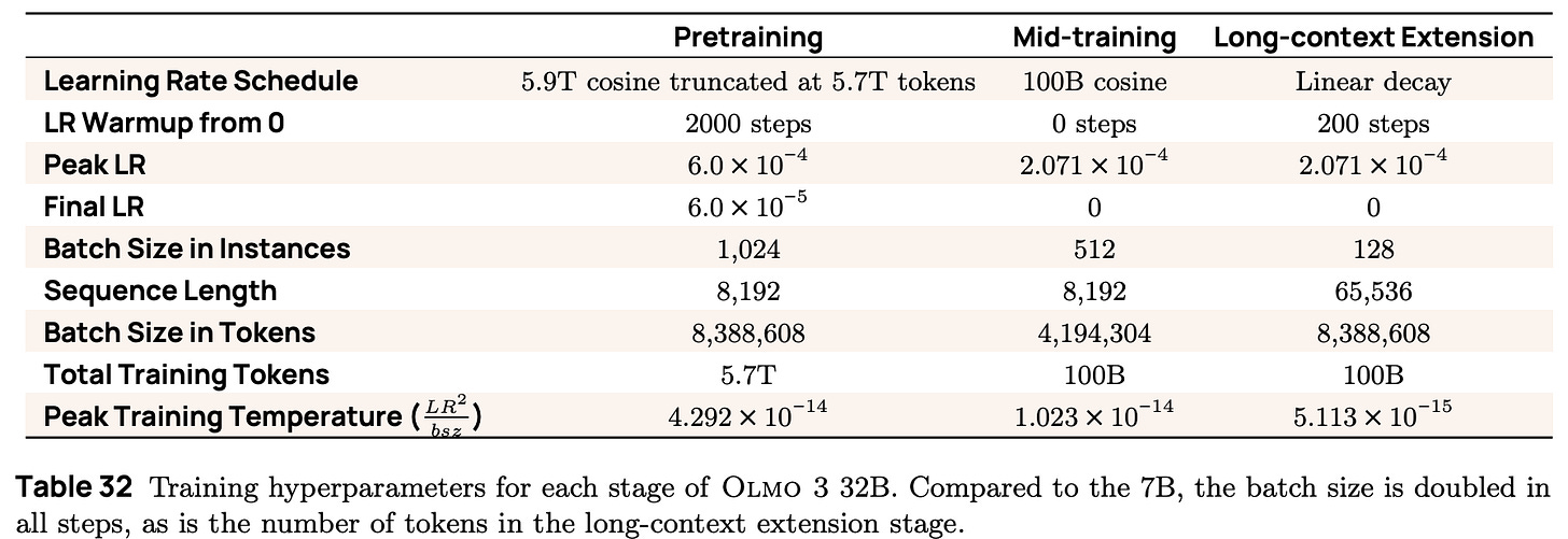 Olmo 3 and the Open LLM Renaissance