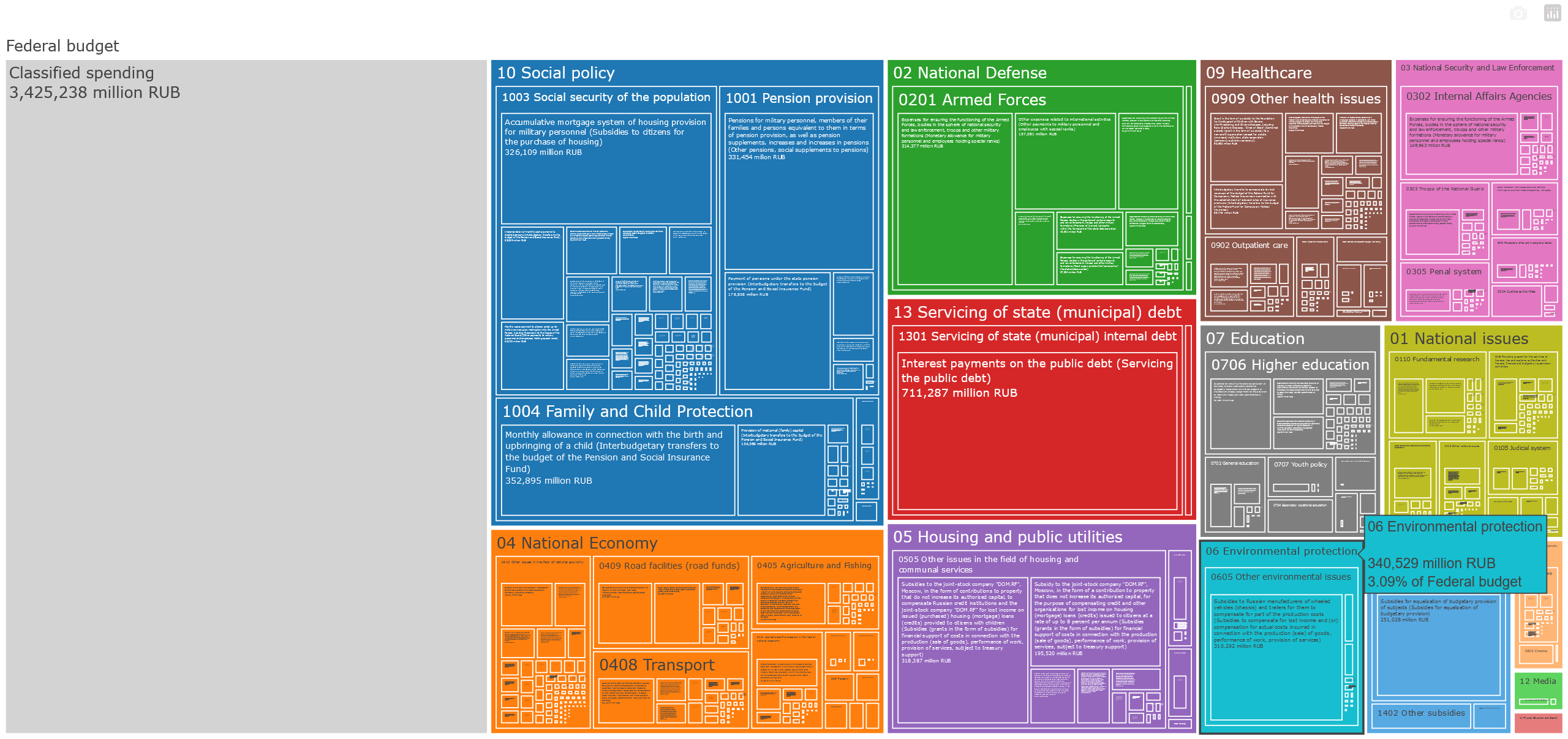 Visualizing Russian federal budget spending