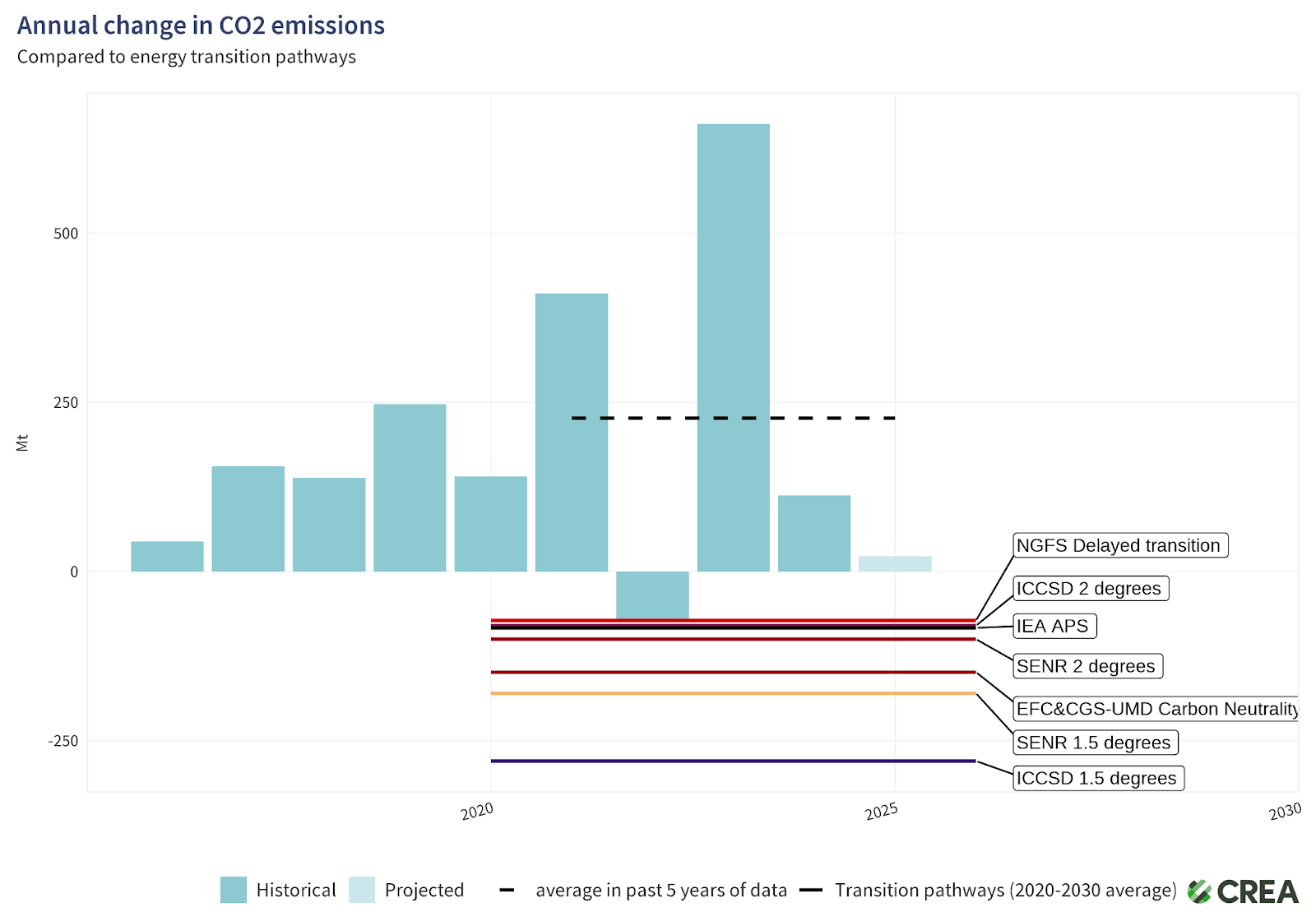 What happened on energy and climate in China this year?