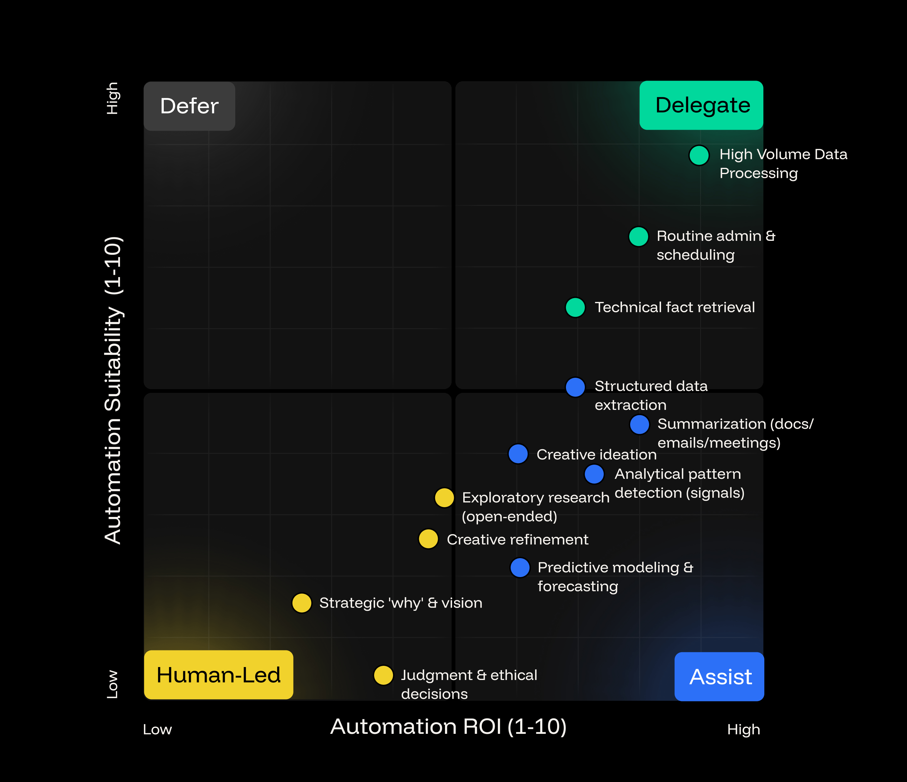 The AI Delegation Matrix: What Parts of Your UI Shouldn't Exist?