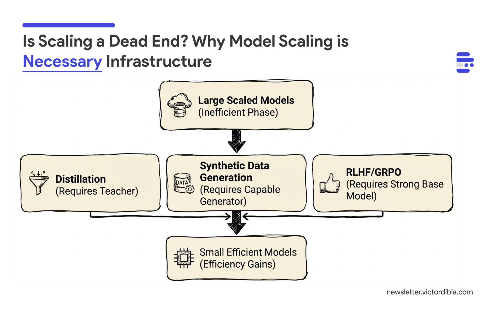 Is Scaling a Dead End? Why Model Scaling is Necessary Infrastructure