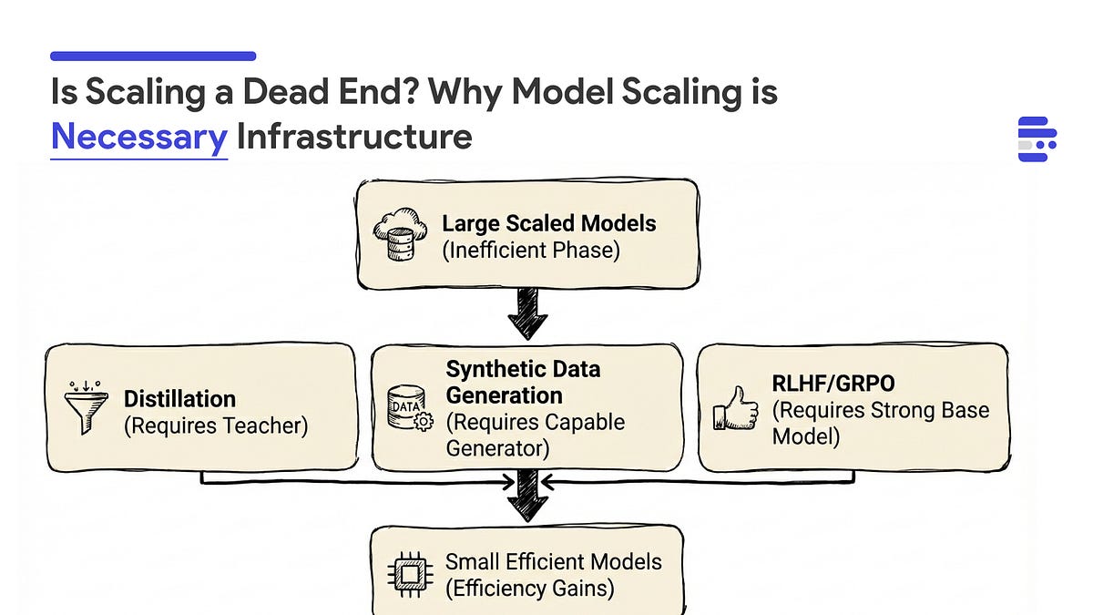 Is Scaling a Dead End? Why Model Scaling is Necessary Infrastructure