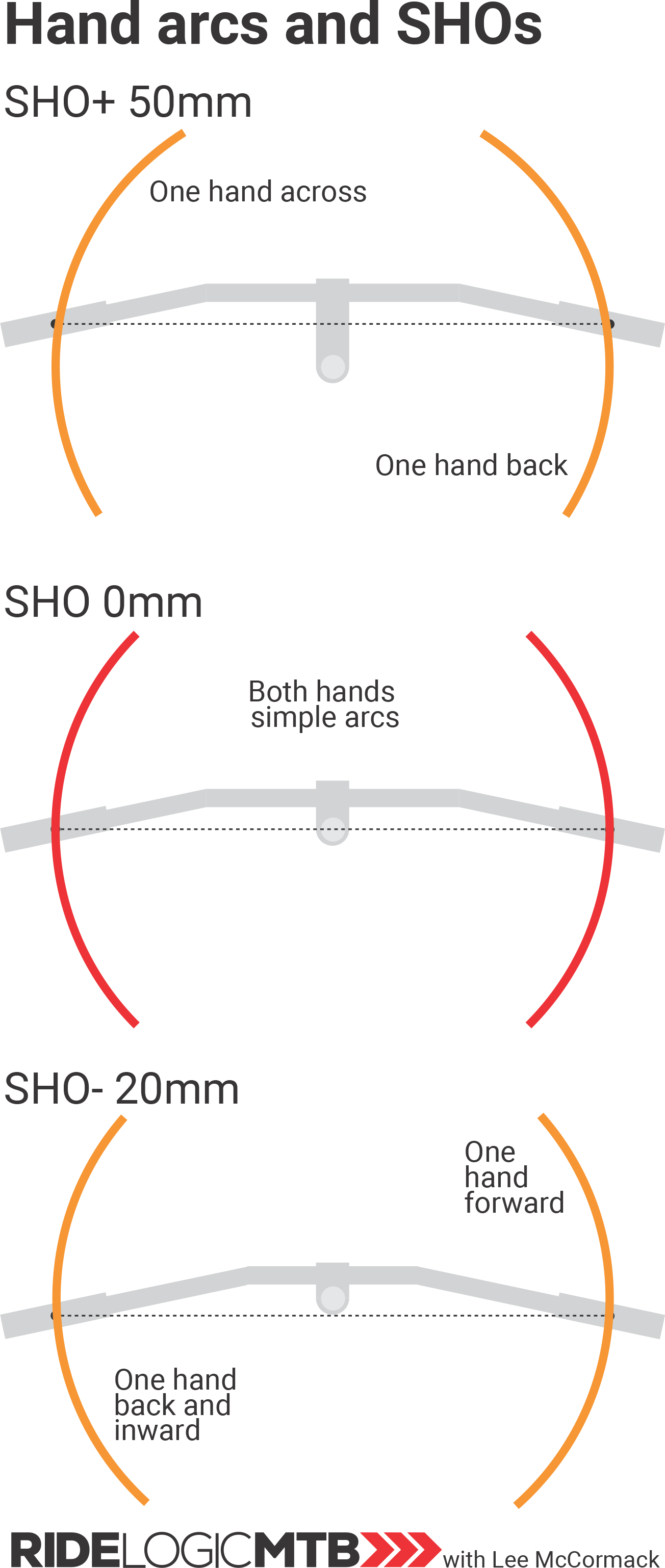 Why low-rise bars are ideal