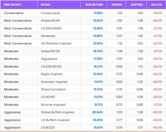 2025 Performance Review: The Discipline of Quantitative Frameworks