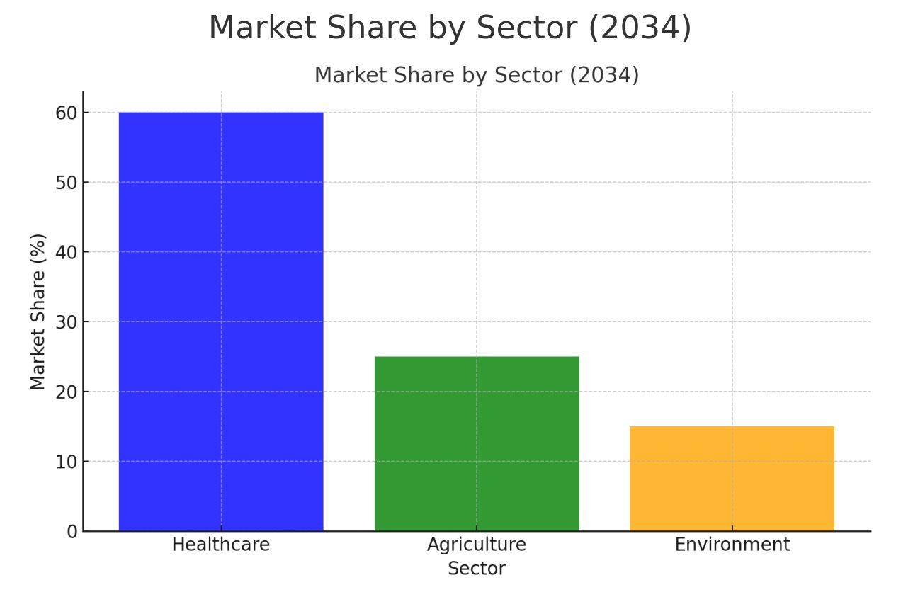 The Future of Biotechnology: Trends and Opportunities from 2025 to 2034