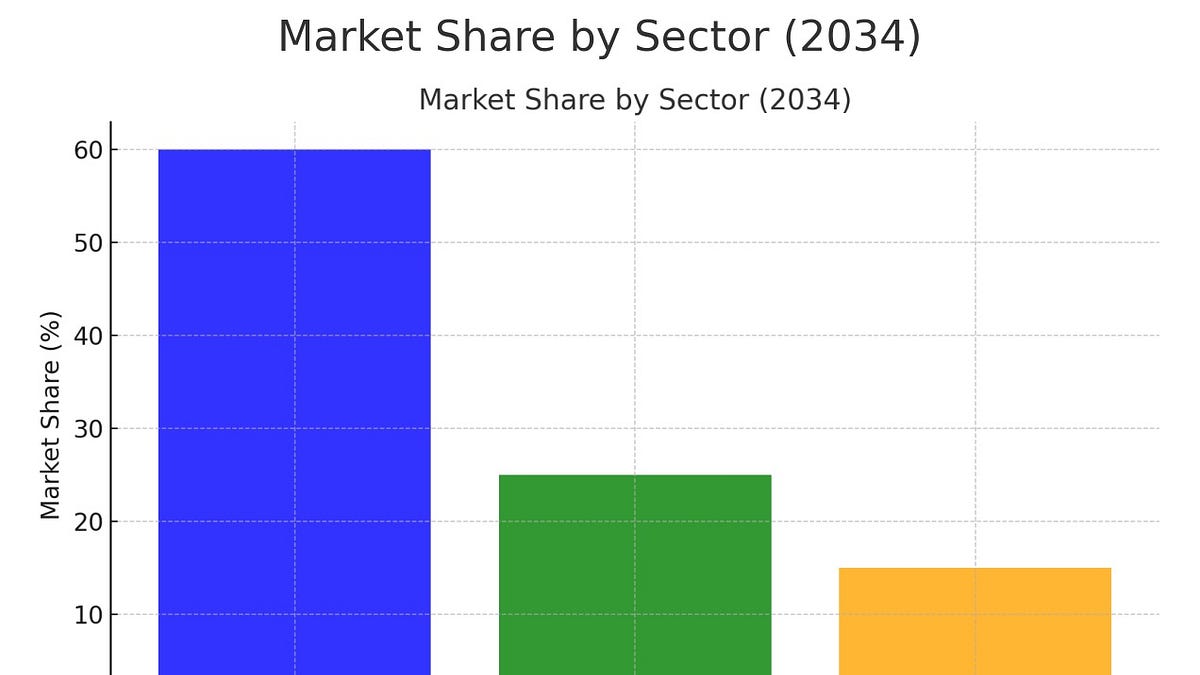 The Future of Biotechnology: Trends and Opportunities from 2025 to 2034