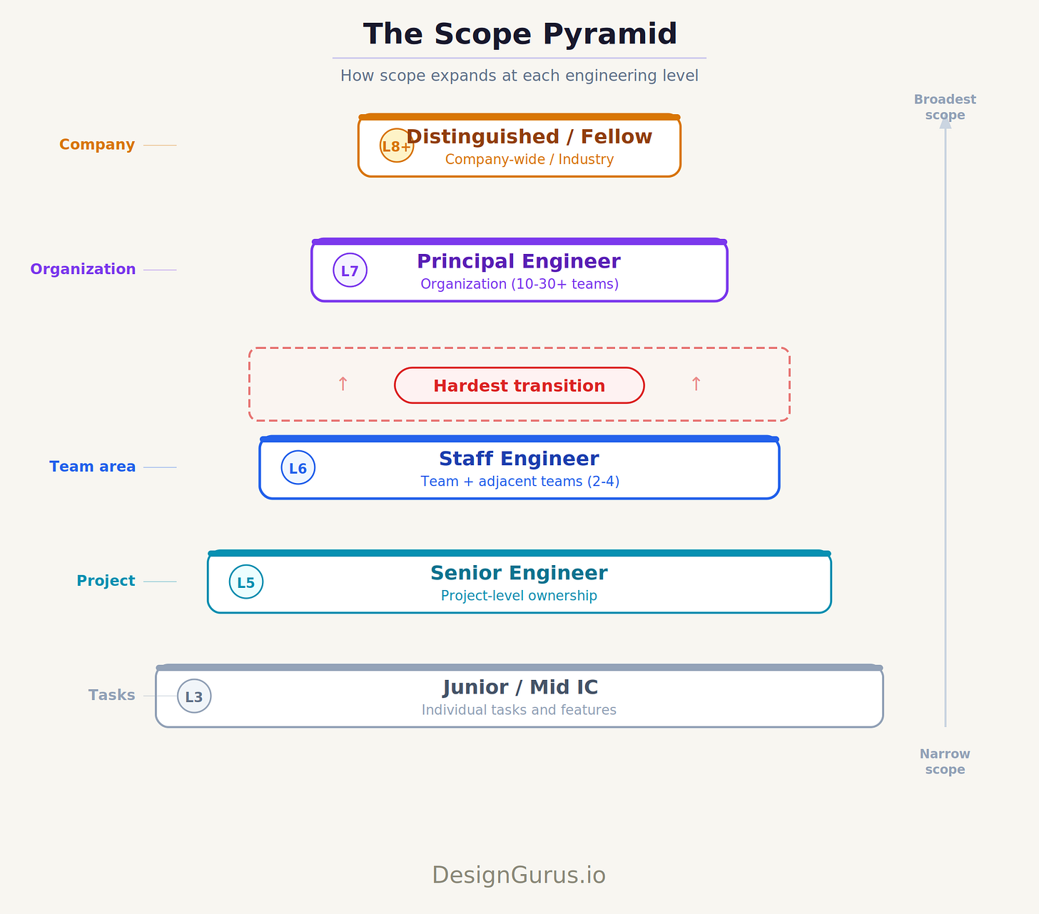 Staff Engineer vs Principal Engineer: What Changes Beyond L6