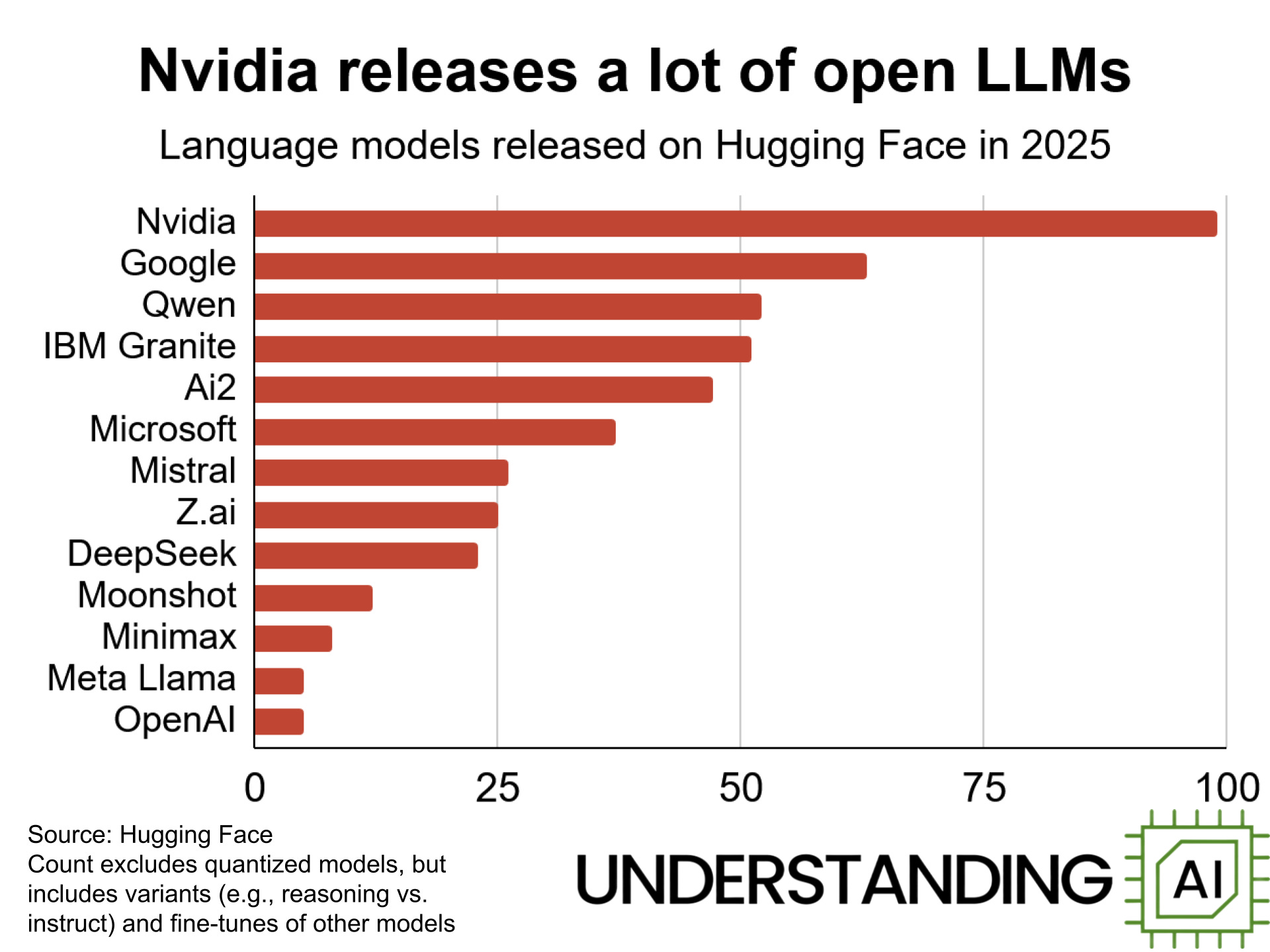 The best Chinese open-weight models — and the strongest US rivals