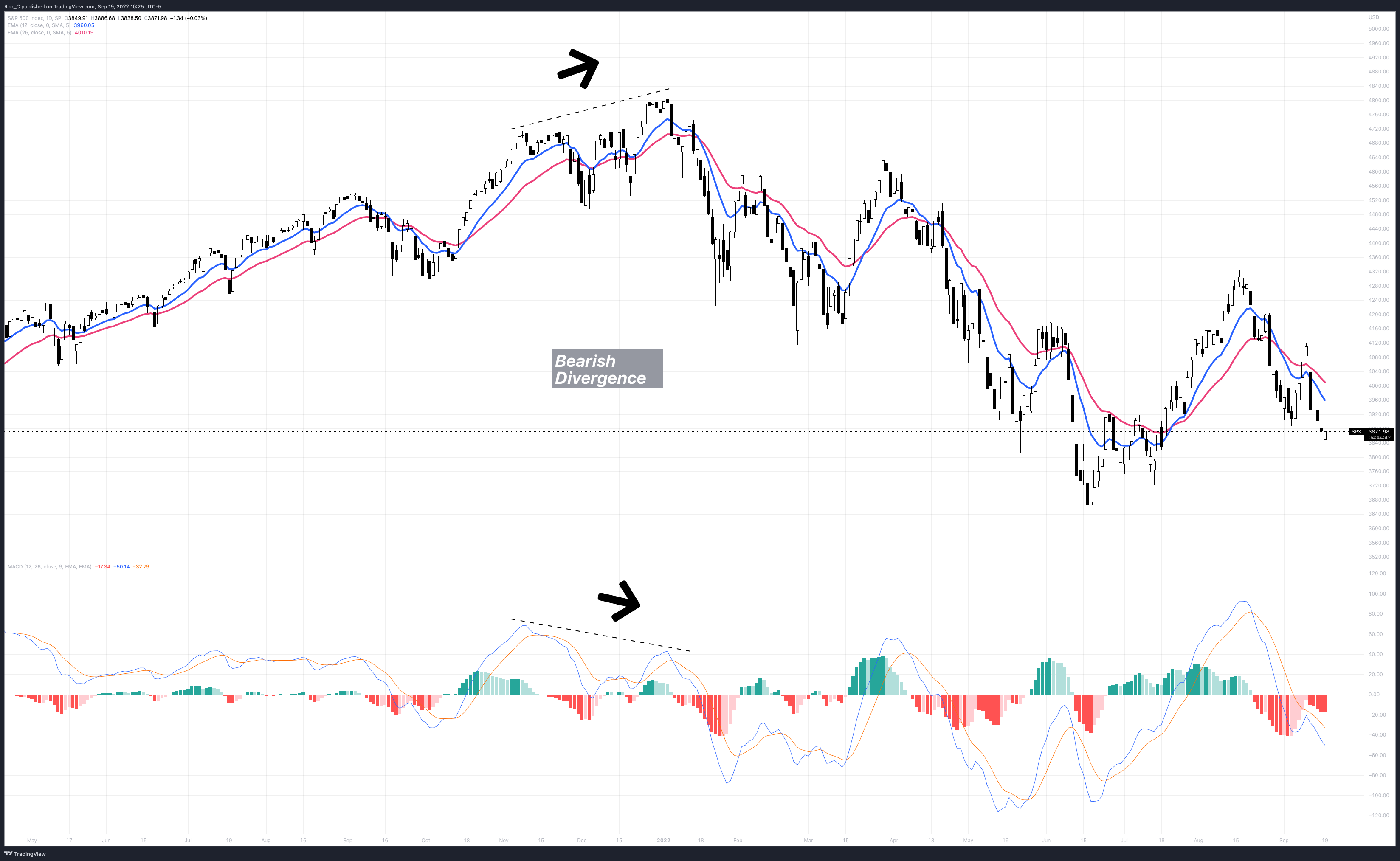 Moving Average Convergence Divergence (MACD) - by Ron R