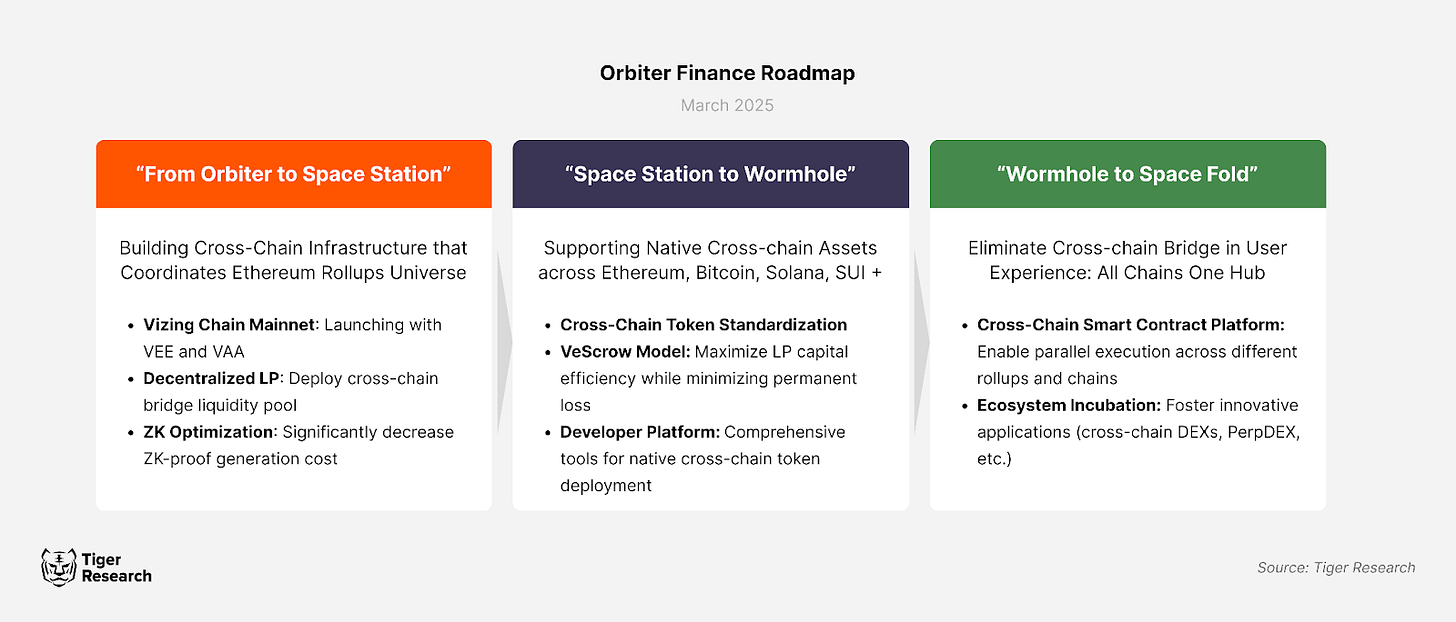 Orbiter Finance: All Chains, One Hub