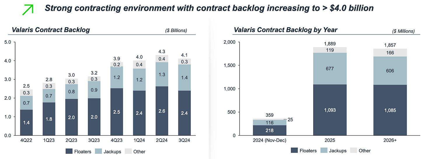 Valaris (VAL) - Multibagger Upside at 16 Cents on a Dollar