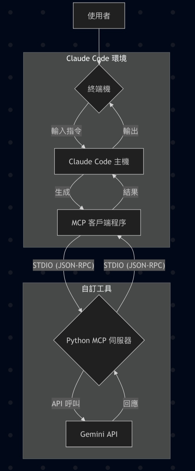 Claude Code 串接 Gemini MCP 的終極指南 - by AI Trap Advisor