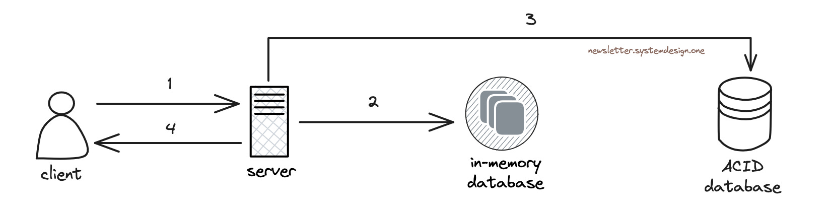 Idempotent API - by Neo Kim - The System Design Newsletter