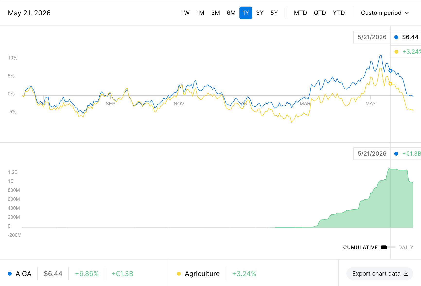$1,5 bn Agri-ETF-Trade: Big Whale is Positioning for Strong El Nino