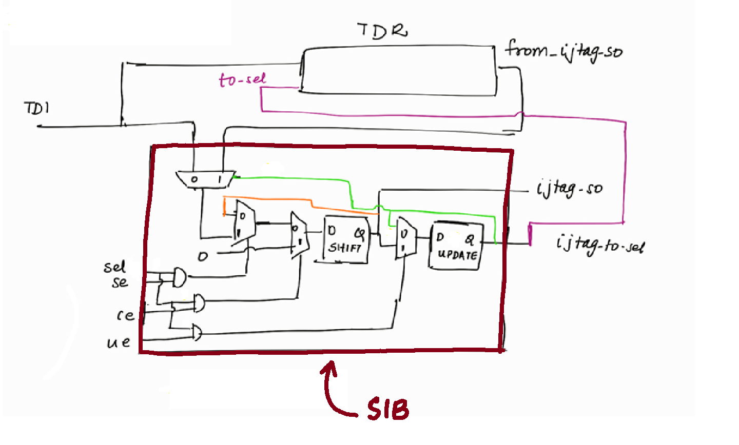 JTAG and IJTAG Explained: From Basics to Advanced Concepts
