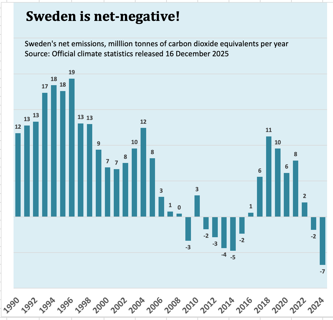 Sweden is net-negative! Now what? - Peter Holmgren
