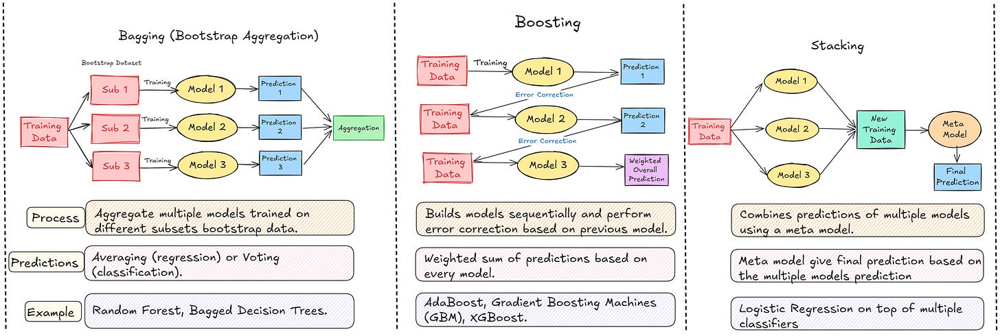Comparing Model Ensembling: Bagging, Boosting, and Stacking - NBD Lite #7