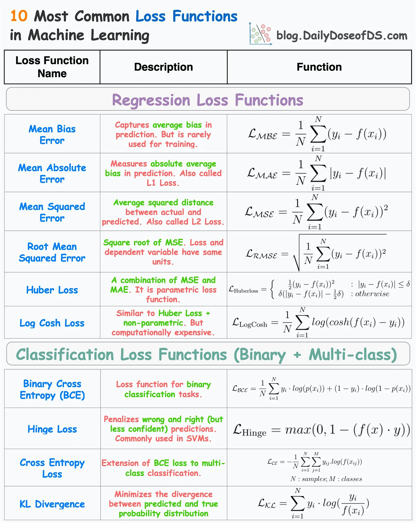 15 DS/ML Cheat Sheets - by Avi Chawla