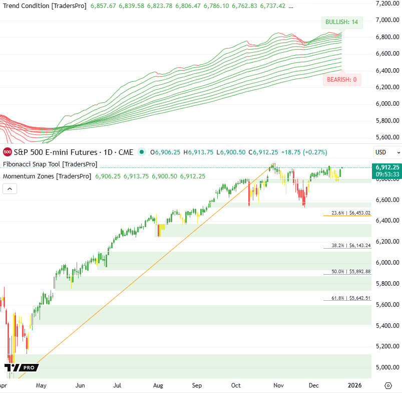 Uptrend Mature but Still Firmly Intact - TradersPro