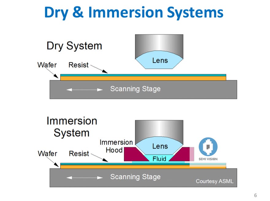 How Immersion Lithography Revolutionized Semiconductor Technology