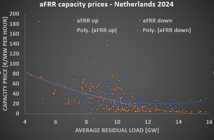European power reserves: part 2 - aFRR (and how solar is impacting it)