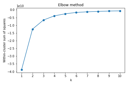 Detecting knee- / elbow points in a graph